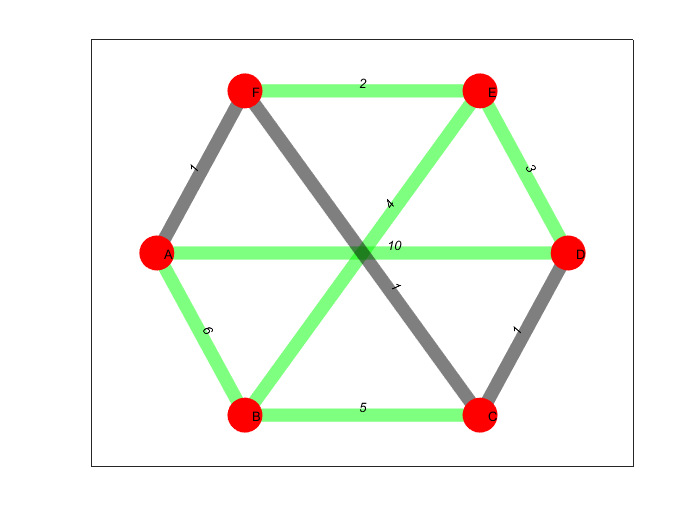 matlab实现dijkstra算法（.m文件可直接运行）_matlab dijkstra-CSDN博客
