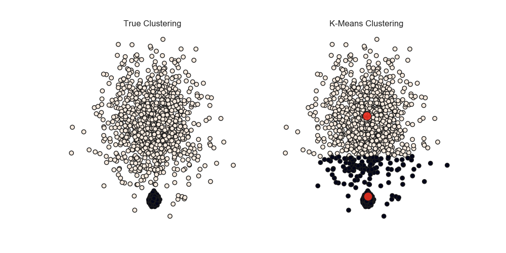 K-Means聚类算法中可能出现的问题 python_kmeans聚类将所有数据都聚为一类是哪里出了问题-CSDN博客