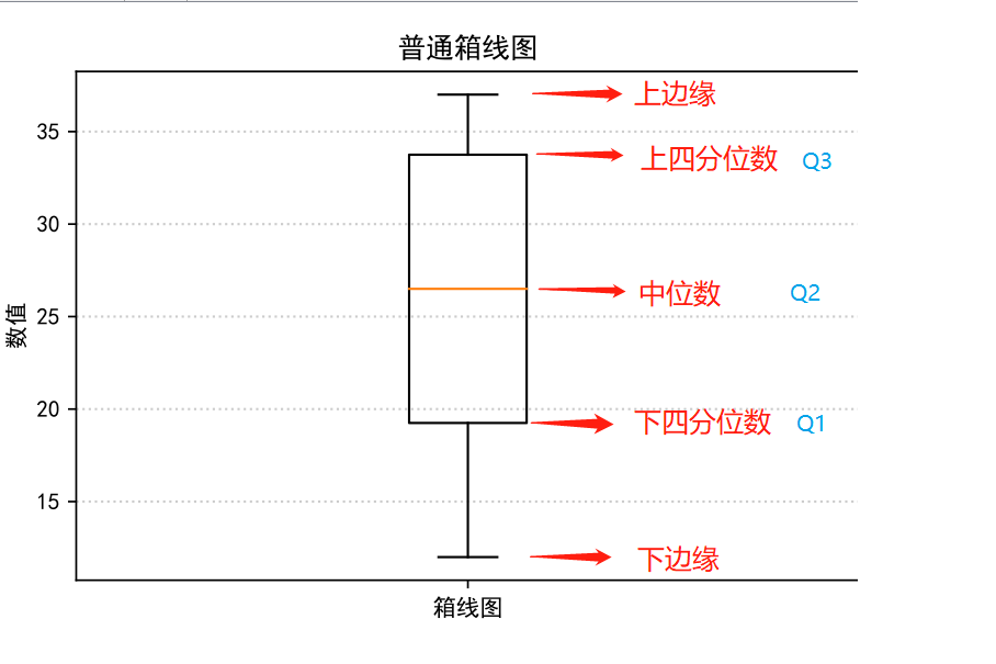 箱线图中的计算及python绘图_箱线图q1q2q3q4计算-CSDN博客