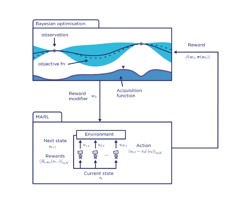 多智能体(MARL)强化学习与博弈论_多智能体博弈-CSDN博客