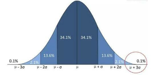 正态分布3σ原则-CSDN博客
