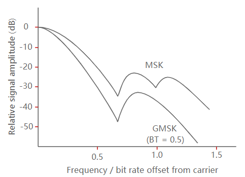 什么是GMSK调制-高斯最小移位键控-CSDN博客