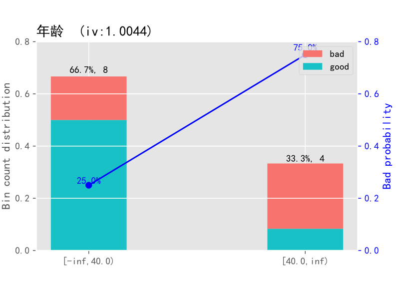 数据预处理 -----数据分箱-CSDN博客