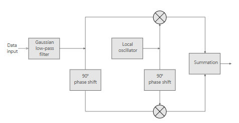 什么是GMSK调制-高斯最小移位键控-CSDN博客