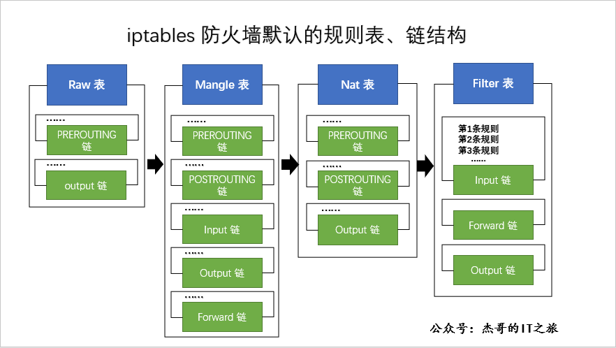 iptables 防火墙（一）| 四表/五链、数据包匹配流程、编写 iptables 规则_iptables匹配顺序-CSDN博客