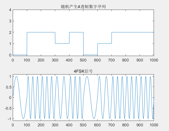 2FSK、4FSK MATLAB工程仿真_4fsk与8fsk对比-CSDN博客
