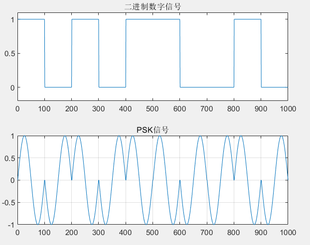 2PSK、4PSK工程仿真MATLAB_4psk仿真-CSDN博客