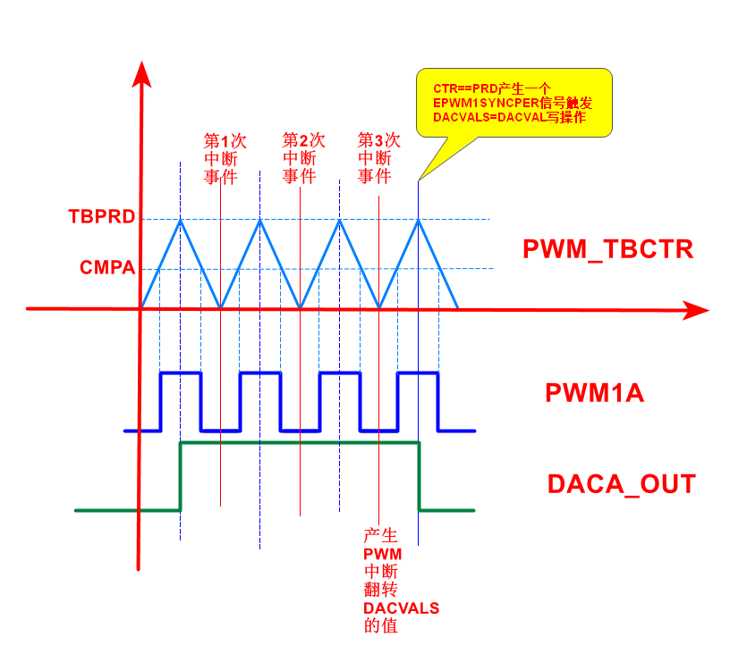 C2000_DAC_c2000 dac-CSDN博客
