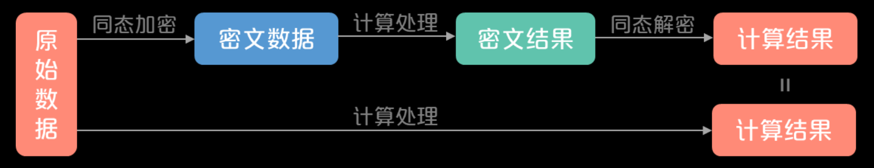 一文了解同态加密（Homomorphic Encryption, HE）_somewhat homomorphic encryption-CSDN博客