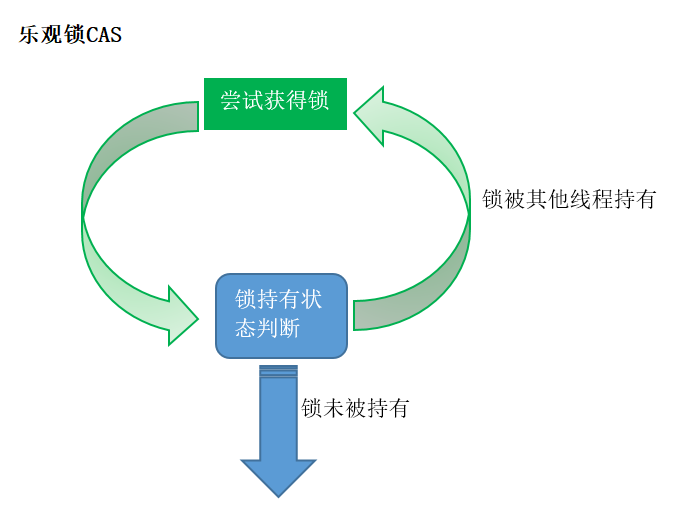 Synchronized和reentrantlock性能分析锁竞争强烈时使用synchronized和reentrantlock Csdn博客 