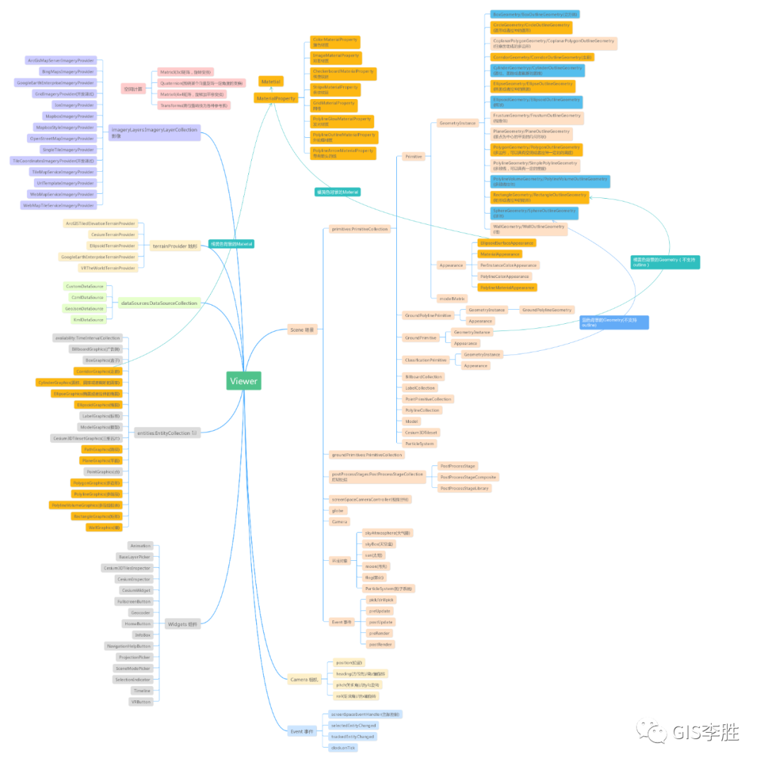 Cesium开发入门篇 | 05Cesium API结构介绍_cesium的api思维导图-CSDN博客