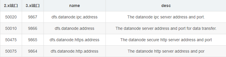 Hadoop 3.X 和 2.X 的常用端口号和配置文件_hadoop3 namenode和datanode的端口-CSDN博客