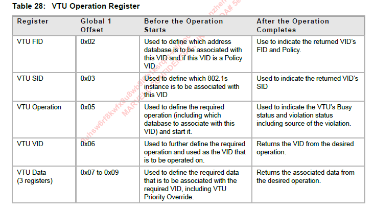 交换机笔记6.2_marvell vtu读取-CSDN博客