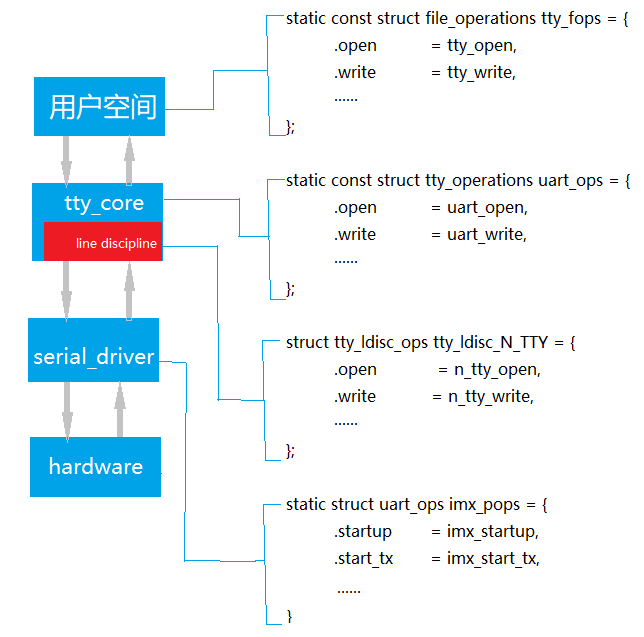 Linux串口驱动(2) - 线路规程_linux tty 线路规程编号重复-CSDN博客