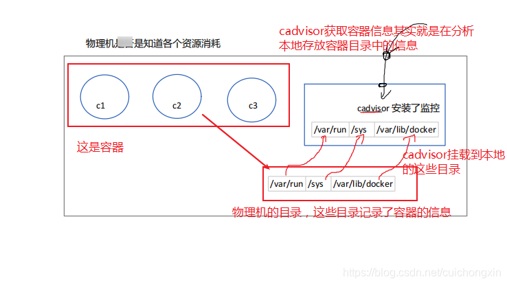 Docker图形化监控容器资源使用情况【cadvisor和scope】cadvisor 获取容器端口 Csdn博客