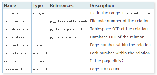 PostgreSQL数据库扩展包——pg_buffercache使用_postgis 点扩buffer-CSDN博客