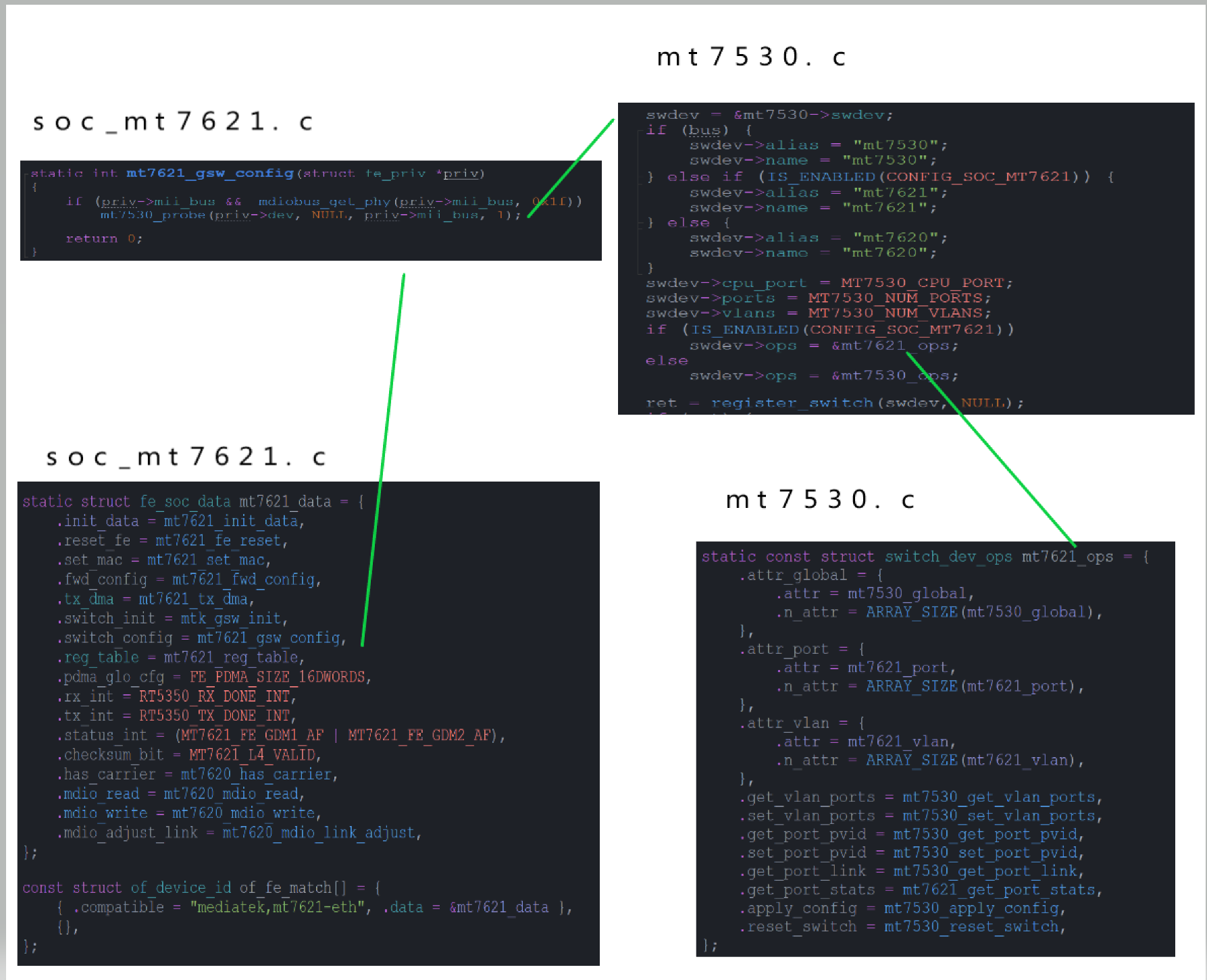 5--＞详解《switch 数据接收驱动框架、mtk7621集成交换芯片mt7530》之一-CSDN博客