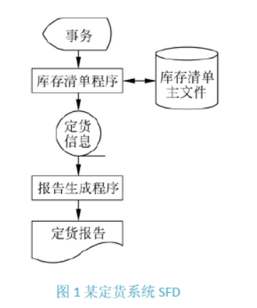 《软件工程》实验一：可行性分析_软件工程实验报告可行性研究(绘制dfd)-CSDN博客