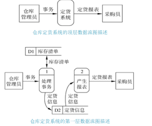 《软件工程》实验一：可行性分析_软件工程实验报告可行性研究(绘制dfd)-CSDN博客