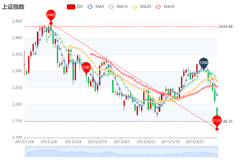 如何使用Echarts创建动态K线图_echarts k线图-CSDN博客