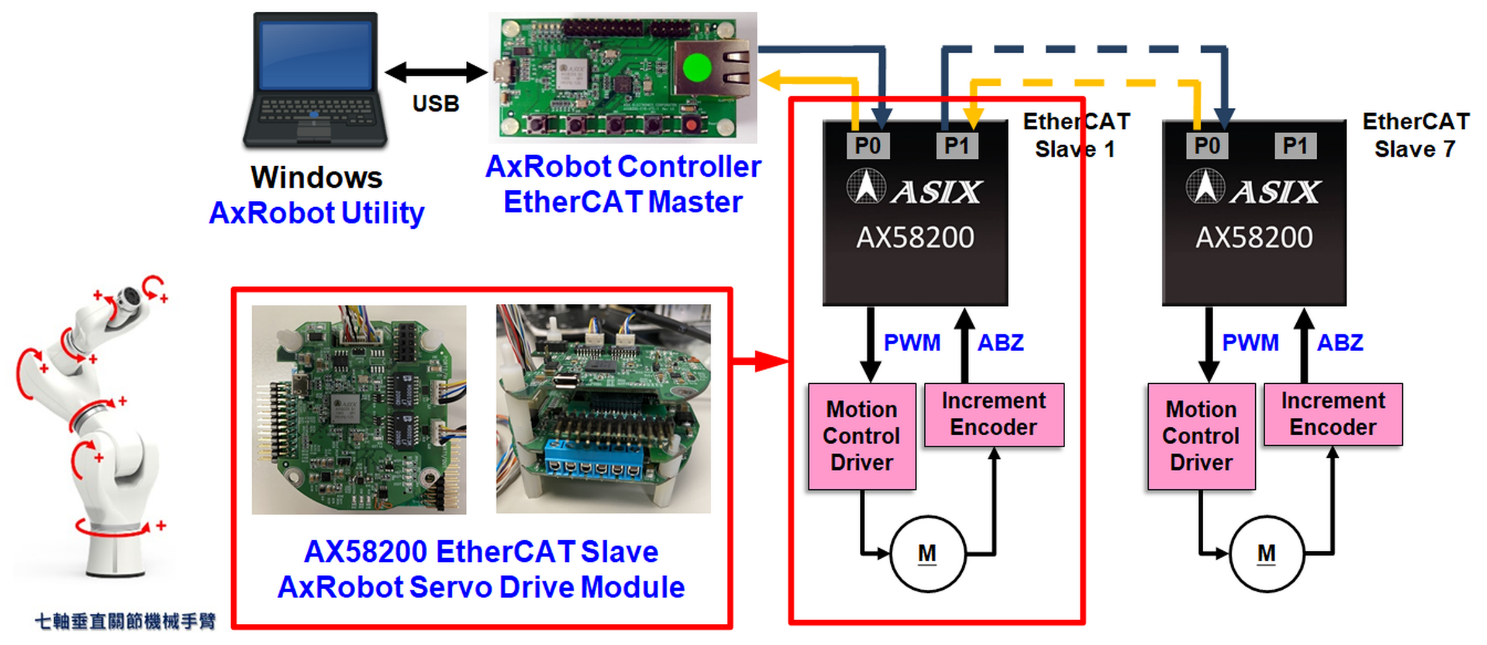 亚信电子最新AxRobot EtherCAT七轴助力控制机器手臂解决方案_ax58200主站-CSDN博客