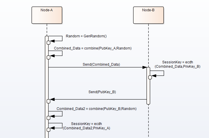ATECC508A芯片开发笔记（八）：ECDH算法配置方法、执行过程及实现原理_atecc508a nda-CSDN博客