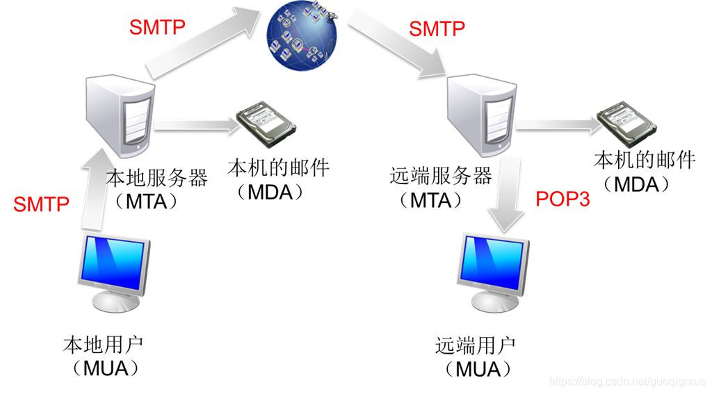 Smtp协议的使用简单邮件传输协议smtp在接受邮件时需使用 Csdn博客