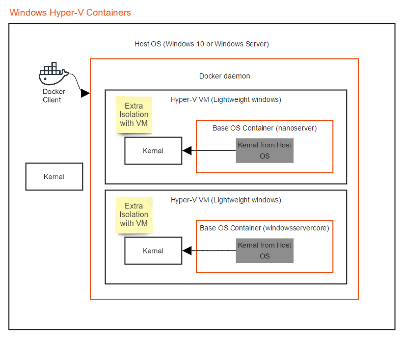 理解Docker “容器主机”和“容器操作系统”的关系_容器 主机名称是什么-CSDN博客