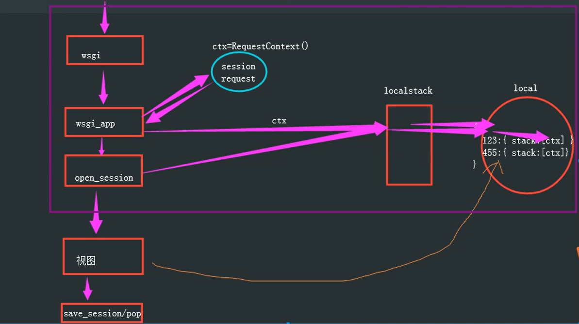 Flask(四)：关于Flask中的globals、g、上下文管理之请求处理过程_flask global-CSDN博客
