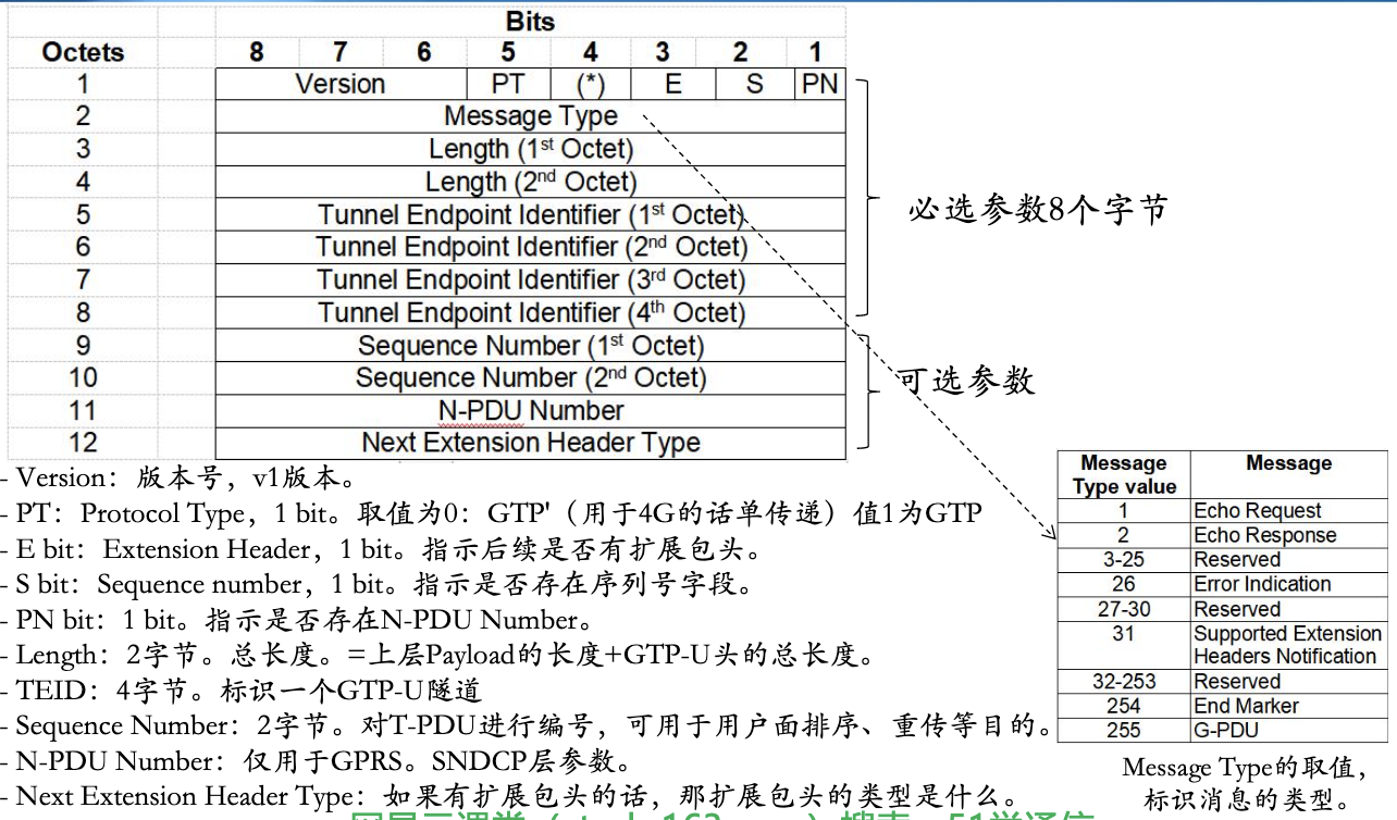 5GS 协议栈 — GTPv1-U 协议_范桂飓的博客-CSDN博客
