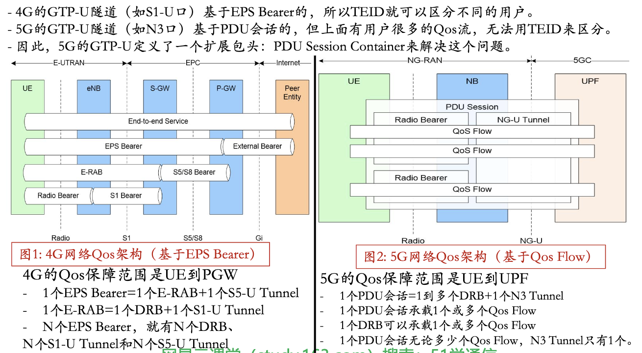 5GS 协议栈 — GTPv1-U 协议_范桂飓的博客-CSDN博客