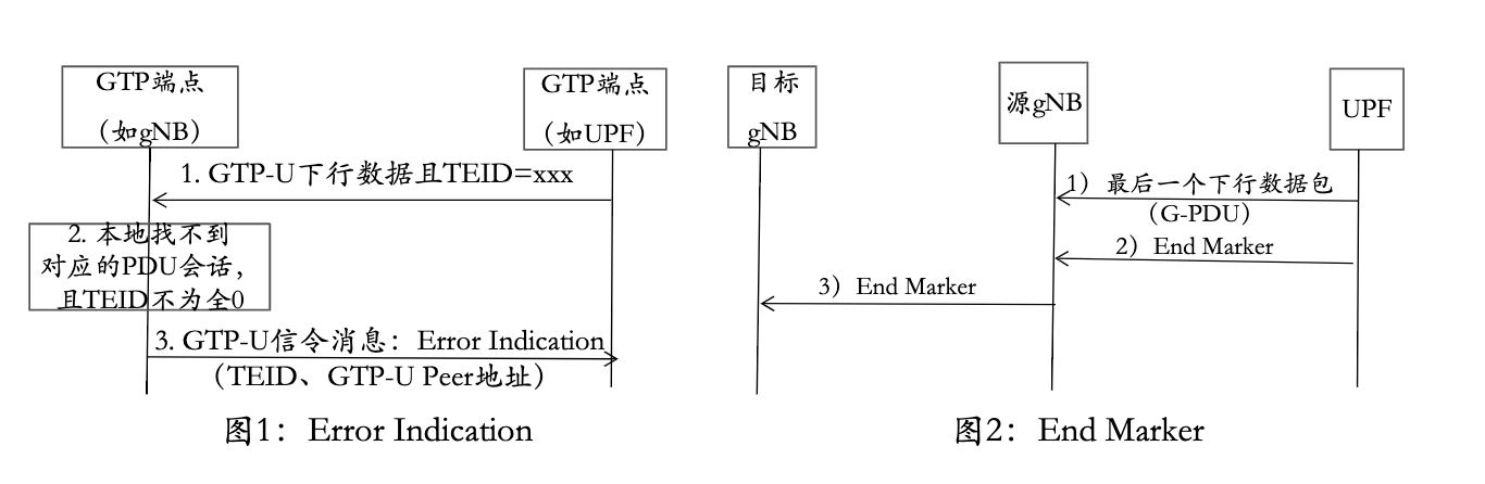 5GS 协议栈 — GTPv1-U 协议_范桂飓的博客-CSDN博客