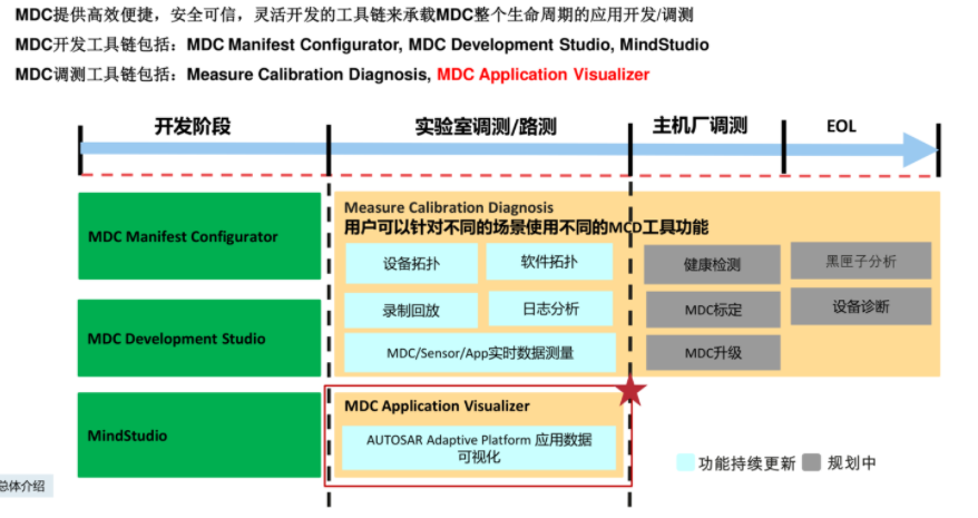 【MDC开发者课程】华为MDC调试工具使用介绍_华为mdc 说明书-CSDN博客