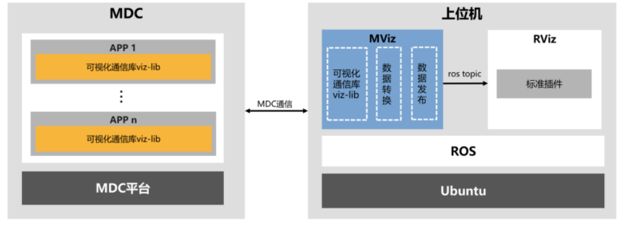 【MDC开发者课程】华为MDC调试工具使用介绍_华为mdc 说明书-CSDN博客