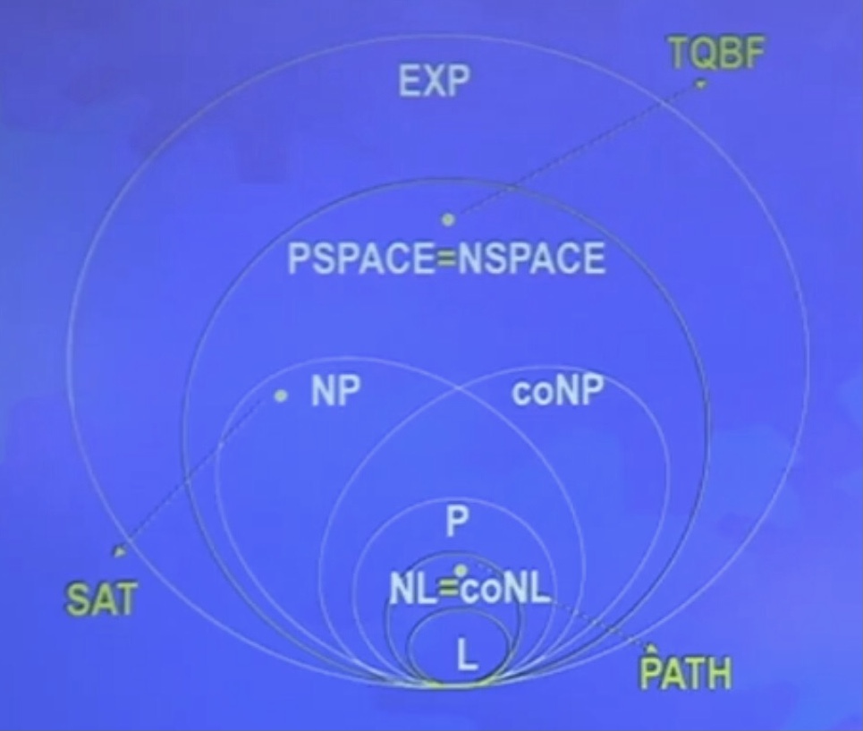 空间复杂性1：（SPACE,NSPACE,PSPACE,L,NL,CONL）_space和nspace-CSDN博客
