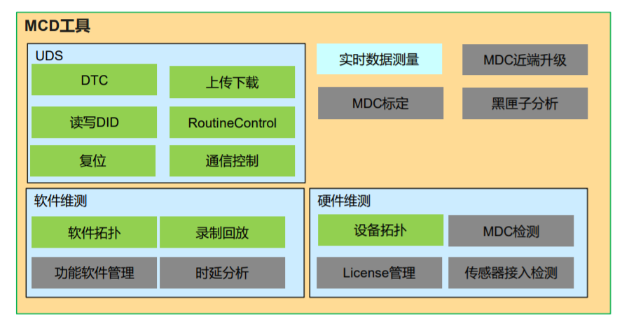 【MDC开发者课程】华为MDC调试工具使用介绍_华为mdc 说明书-CSDN博客