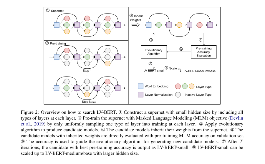 【论文泛读137】LV-BERT：利用 BERT 的层多样性_lvmbert-CSDN博客