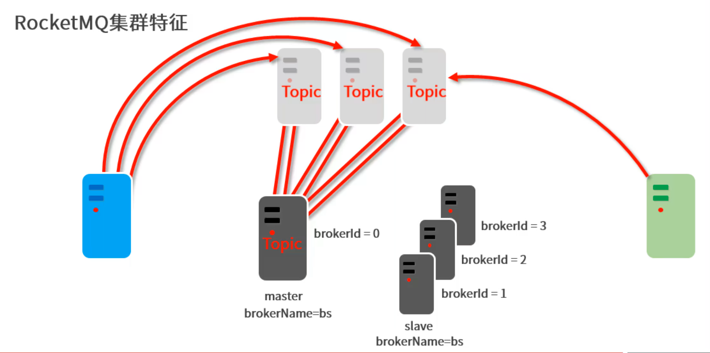 RocketMQ核心知识_rocketmq broker topic 关系-CSDN博客