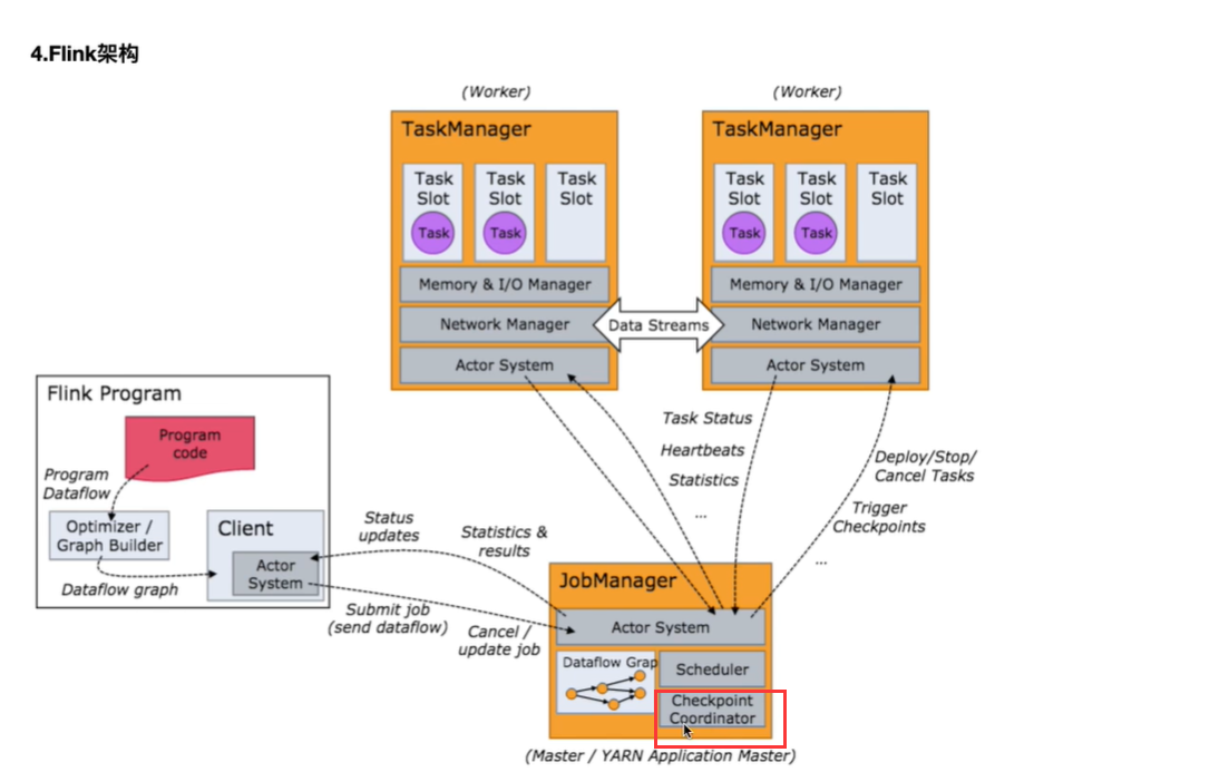 Flink大数据实时计算系列-Flink的CheckPoint原理 Flink分布式环境下的CheckPoint原理_flink pom 青牛老师-CSDN博客