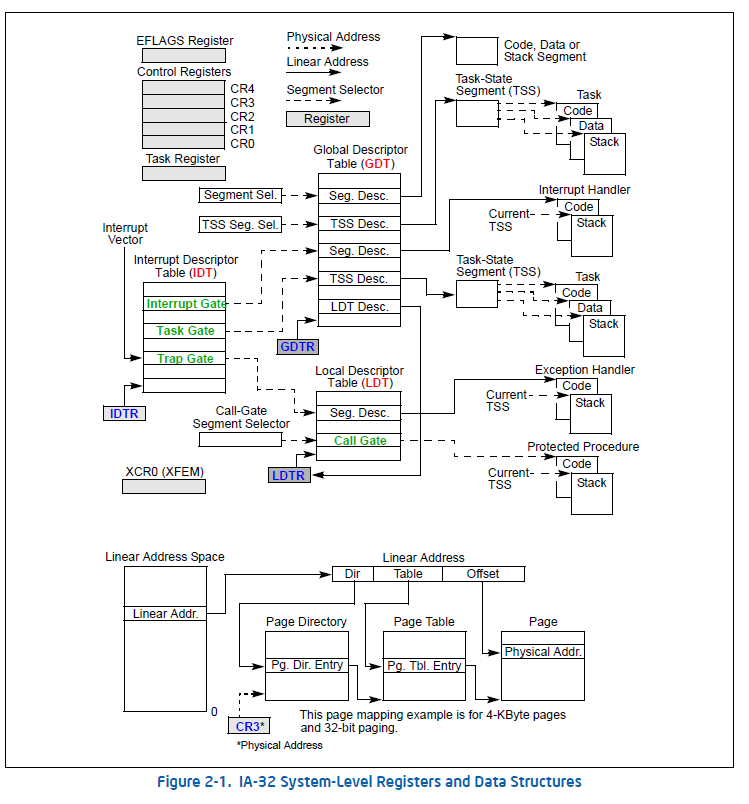 IA-32 System-Level Registers and Data Structures-CSDN博客