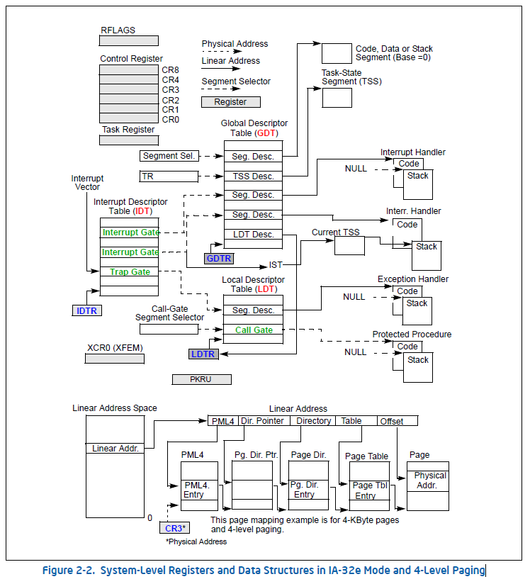 System-Level Registers and Data Structures in IA-32e Mode and 4-Level ...