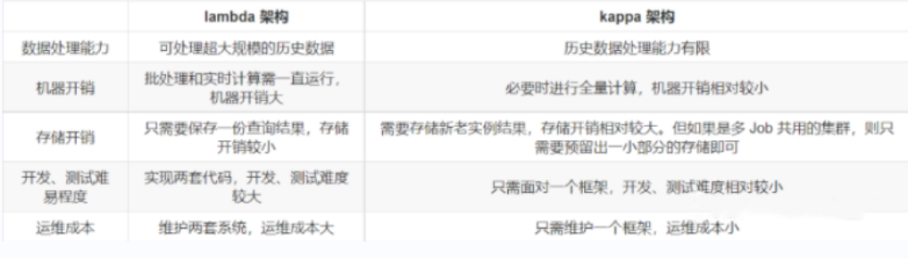 大数据三种主流架构（Lambda、Kappa、IOTA）_iota架构-CSDN博客