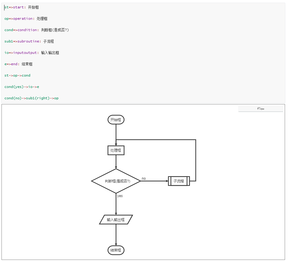 使用Typora画 流程图、时序图、顺序图、甘特图、等图详解_typora流程图-CSDN博客