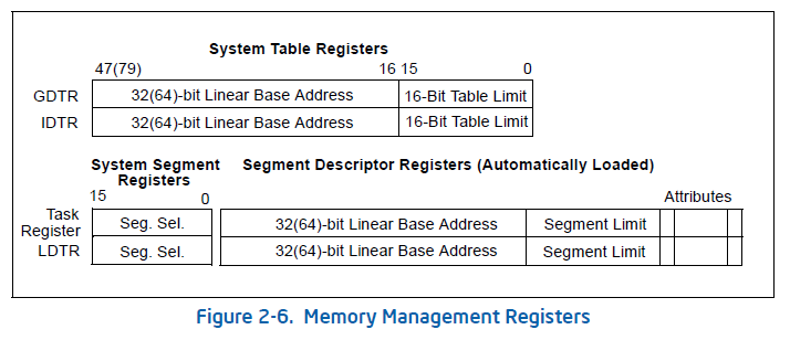 GDT, LDT, GDTR, LDTR detailed - Programmer Sought