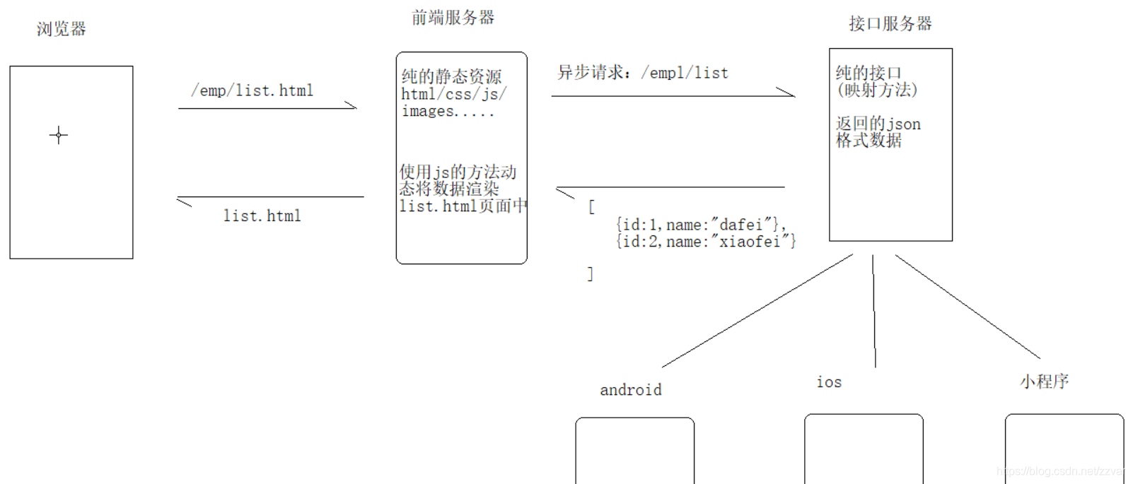 Restful 风格(详细介绍 案例实现)resultful风格开发 Csdn博客