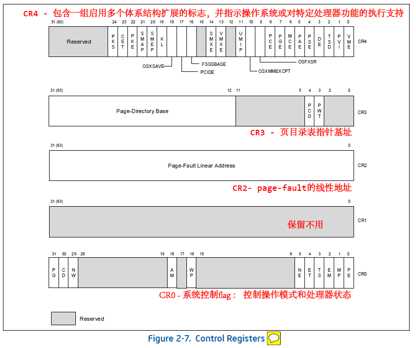 Control Registers(CR0, CR1, CR2, CR3, and CR4)-CSDN博客