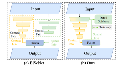 STDC语义分割网络:BiSeNet的轻量化加强版（CVPR2021语义分割）-CSDN博客