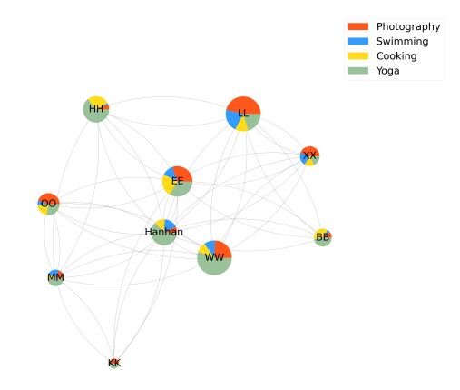 Python绘制节点是饼状图的社交网络图（plot Network With Pie Chart）pyspark 社交网络图 Csdn博客
