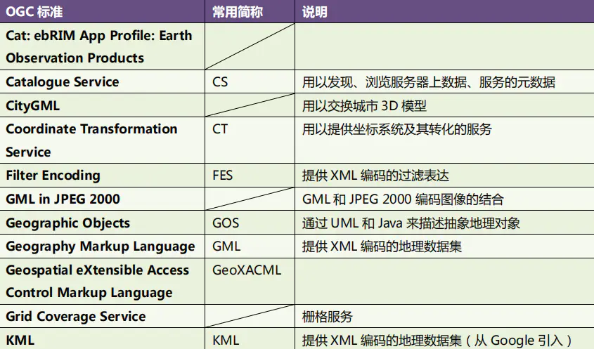OGC标准介绍_标准的ogc wms请求参数详解-CSDN博客