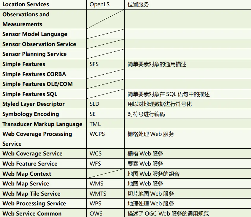 OGC标准介绍_标准的ogc wms请求参数详解-CSDN博客